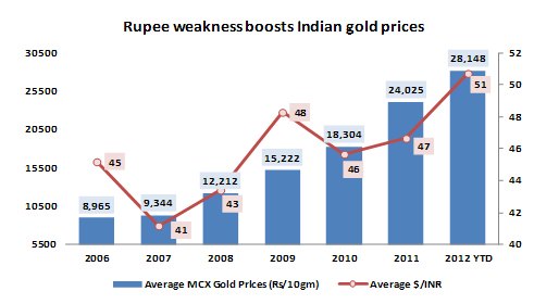 Gold price in India-Facts and analysis