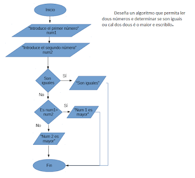 Que son os algoritmos, os diagramas de fluxo é o pseudocódigo?