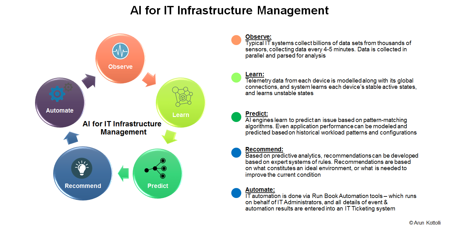 Arun Kottolli: AI for IT Infrastructure Management