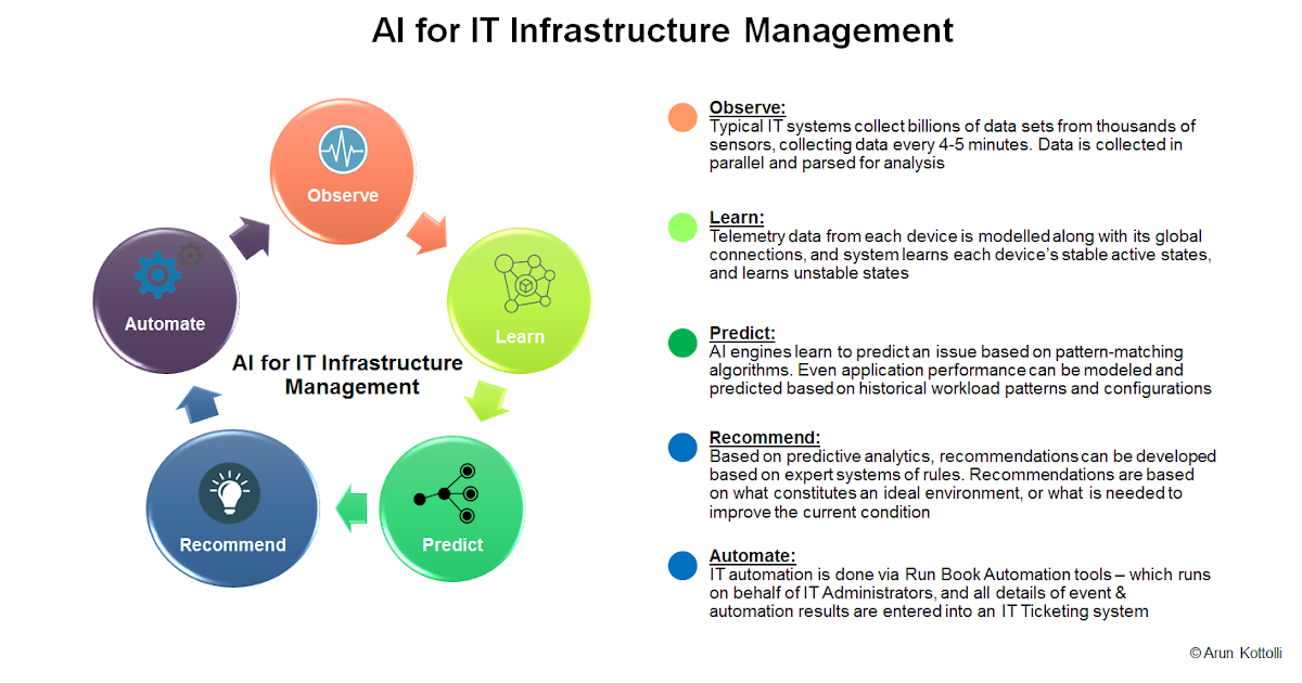 Arun Kottolli: AI for IT Infrastructure Management