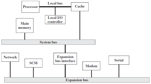 bus interconnection in computer organization and architecture