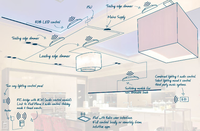 Sparks Picture Blog: Rako Controls Dimming Systems: Wireless, Wired ...