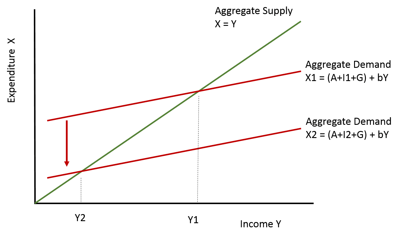 Roger Farmer's Economic Window: My Quiz for Wannabe Keynesians