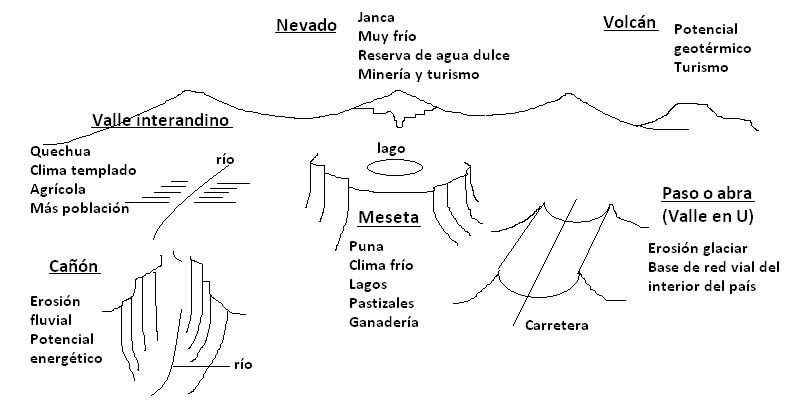 Geografía: Relieve andino