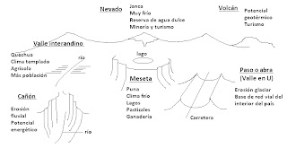 Geografía: Relieve andino