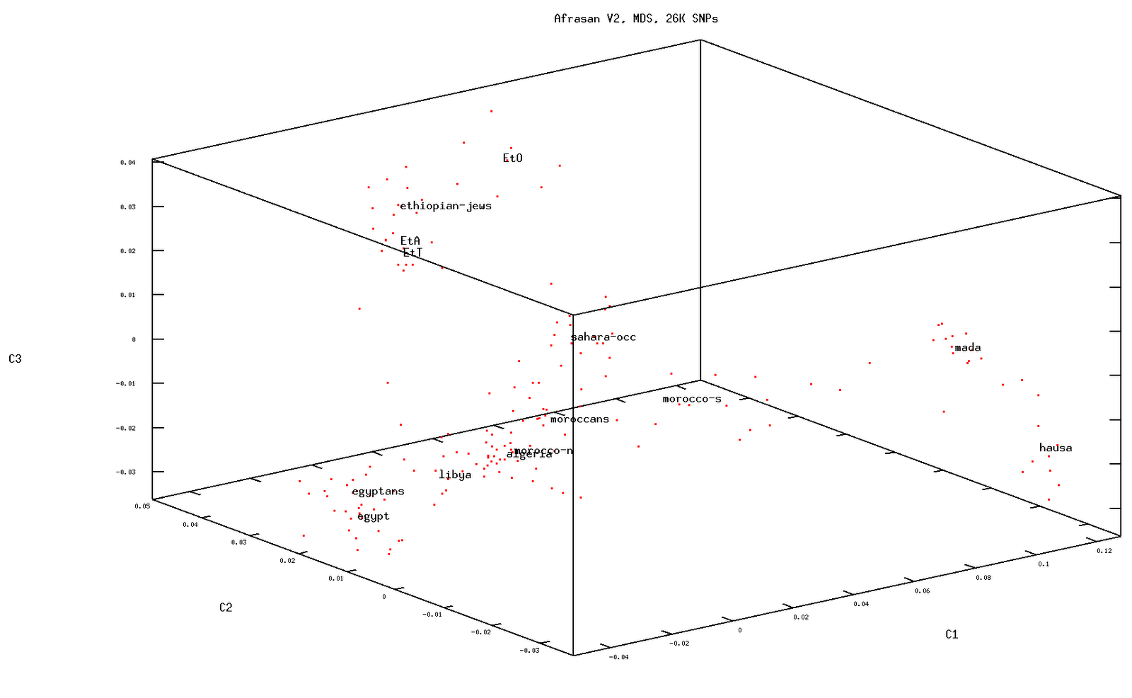 Ethio Helix ኢትዮ:ሒሊክስ: Afrasans in a Genome-Wide context.