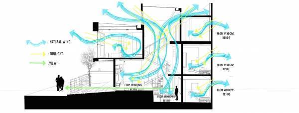 Skema Sirkulasi Udara dan Cahaya pada Rumah Unik Karya Arsitek ...