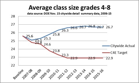 NYC Public School Parents: 2015 NYC Class Size still increasing, says DOE