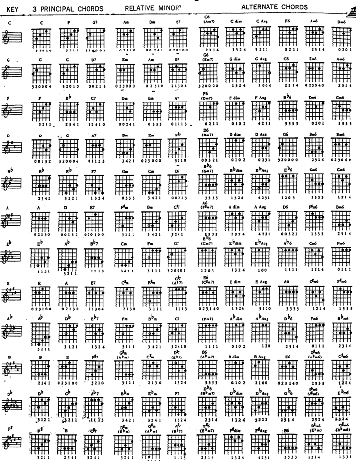 Akord Kunci Gitar Untuk Latihan - Laras Nada