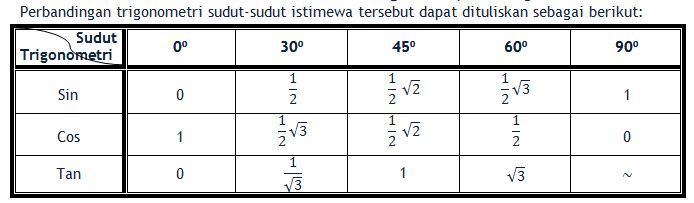 NILAI PERBANDINGAN TRIGONOMETRI UNTUK SUDUT-SUDUT ISTIMEWA - Blog ...