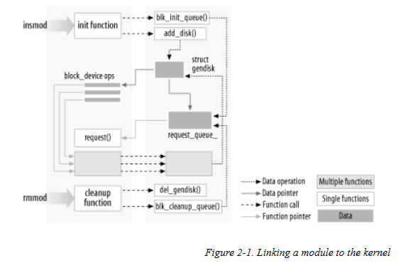 Linux Device Driver - Hello World - 1