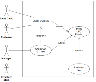 Pengertian dan Contoh Use Case Diagram - Sistem Informasi