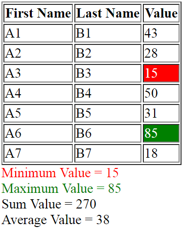 Javascript - HTML Table Maximum Minimum Sum Average Value - Bahasa Pemrogaman