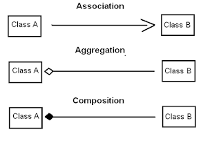 Better Yourself: Composition vs Aggregation in Association.