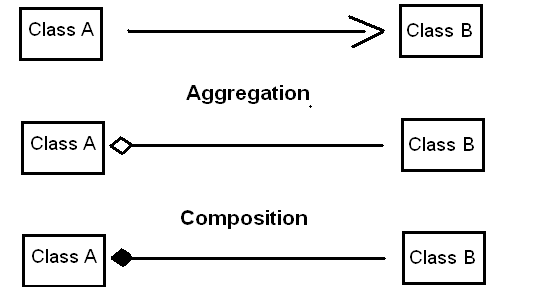 Better Yourself: Composition vs Aggregation in Association.