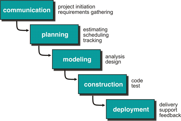 Model Proses Rekayasa Perangkat Lunak
