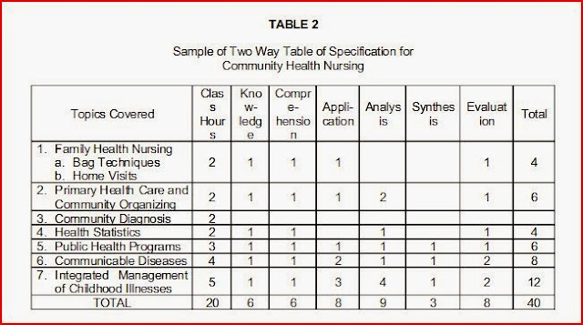 Test Specifications and Table of Test Specifications: Sample of Test ...