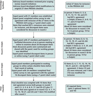 A Checklist for Scoping Reviews - EASE : EASE