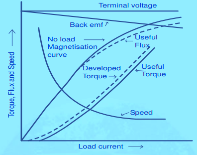Easy Learning Electrical: Load characteristics of a DC Series Motor