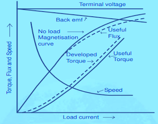 Easy Learning Electrical: Load characteristics of a DC Series Motor