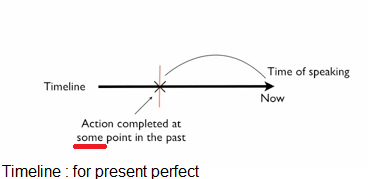 Present perfect continuous and present perfect (Lesson)