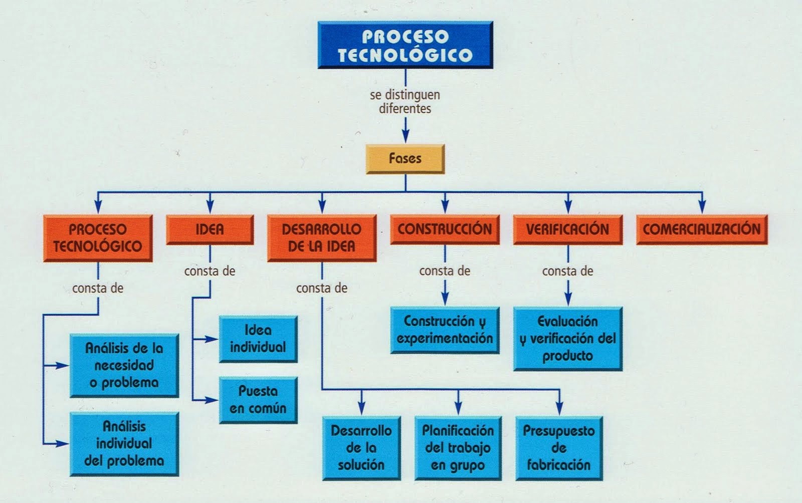 PROCESOS TECNOLOGICOS: FASES DEL PROCESO TECNOLÓGICO