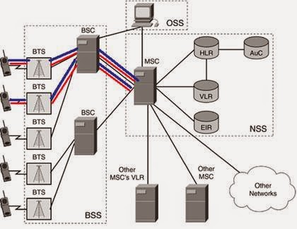Tipos de red celular ~ Redes Sociales
