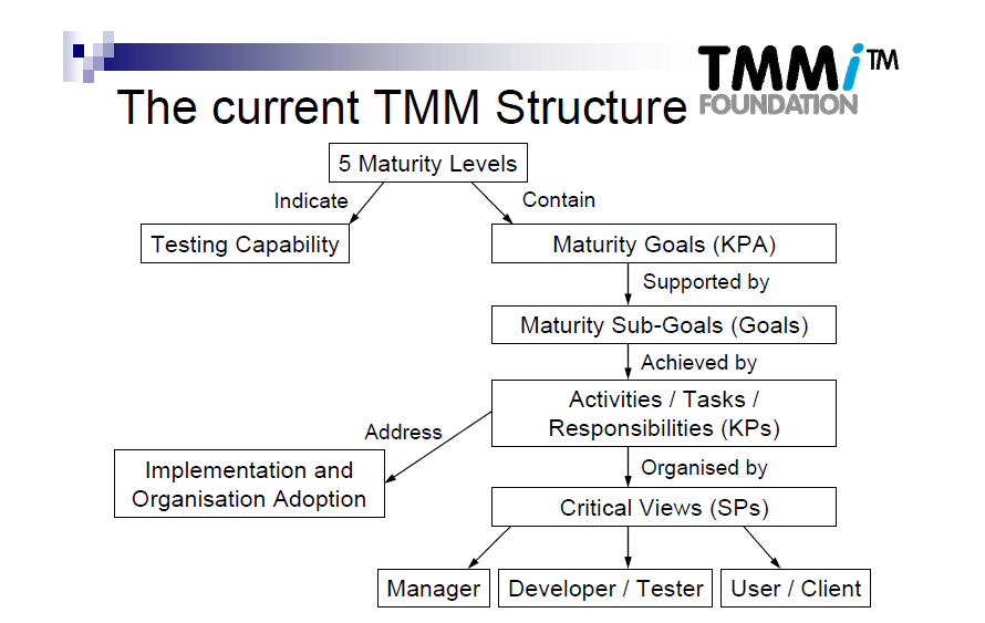 Introduction to TMMI - A Standard test process assessment method ...