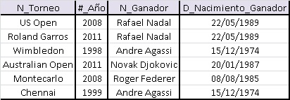 La tabla anterior se representaría así: