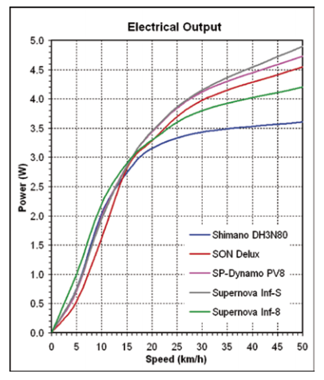 A collation of dynamo/generator drag/efficiency data - Cycling UK Forum