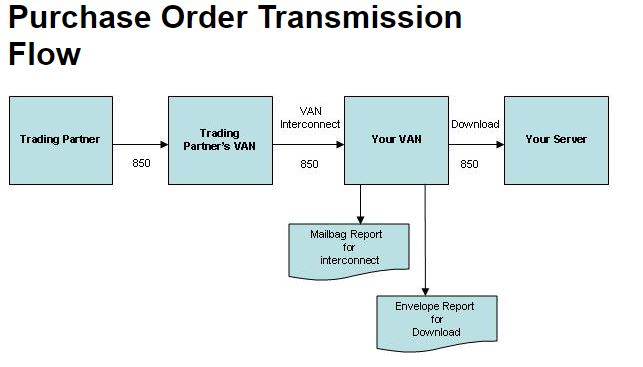 WTX EDI and BPM Solutions By Mallibabu: EDI Transmissions WTX EDI and ...