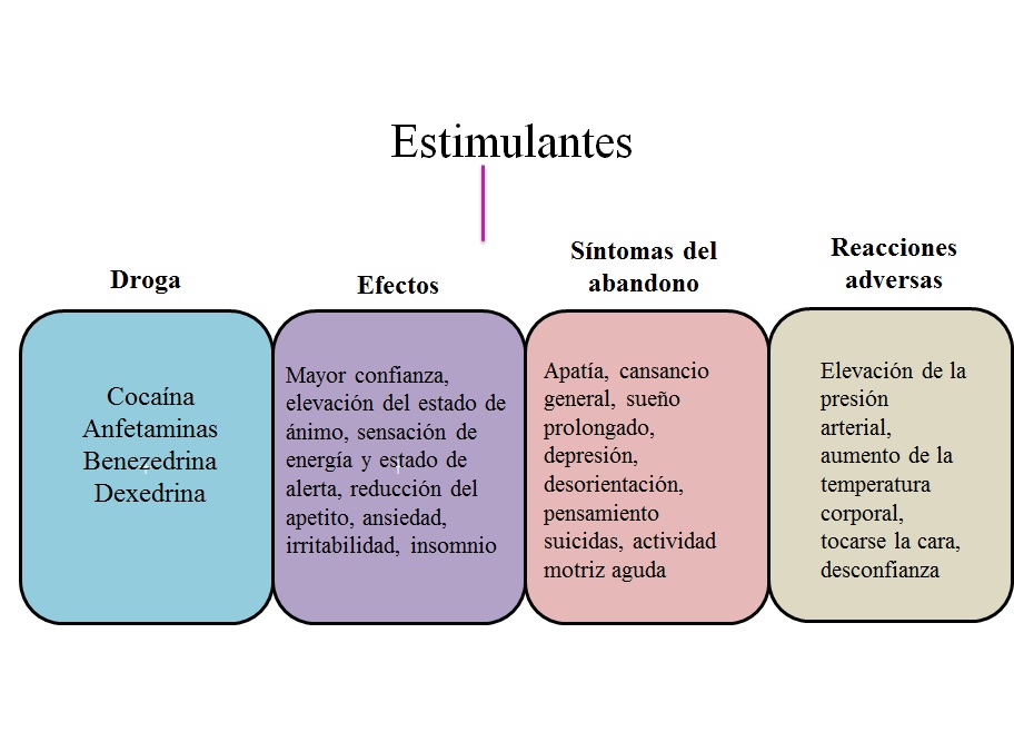Psicología General : Consumo de drogas: Los altibajos de la conciencia