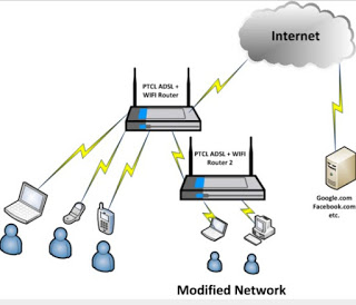 CARA SETTING ROUTER 2 (DUA) SEBAGAI PEMANCAR WIFI KE 2 (DUA) / LAN-LAN ...