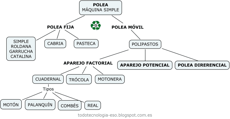 Tecnología -E.S.O. e Ingeniería -Bachillerato: Máquinas simples (II ...