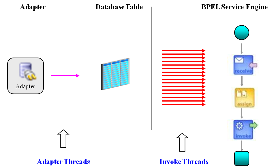Francis the SOA Man: Skipping an unnecessary step