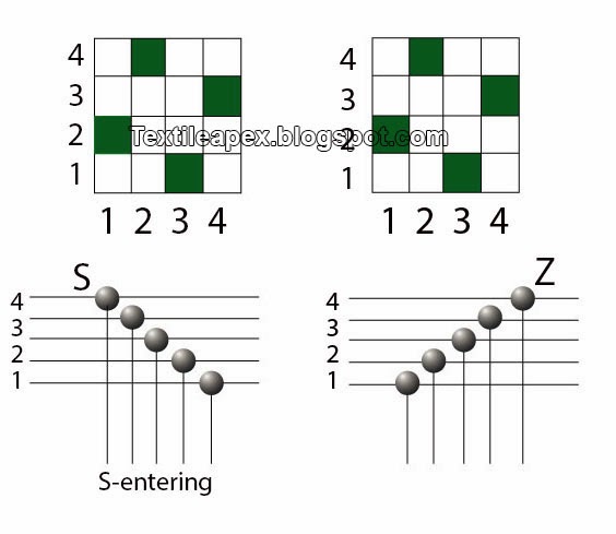 Systems or classification of drafting - Textile Apex