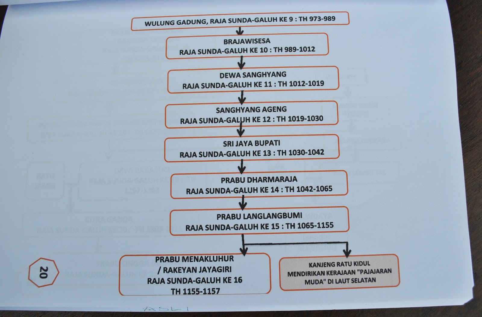 SEJARAH DAYEUHLUHUR: 11.sejarah dlm silsilah : SUNDA-GALUH-PAJAJARAN ...