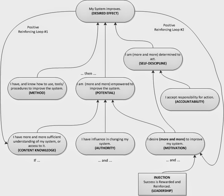 System Improvement Future Reality Tree
