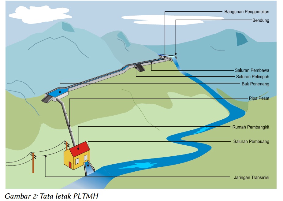 Hydro Power Plant STT-PLN: PLTMH (PEMBANGKIT LISTRIK MIKRO HYDRO)