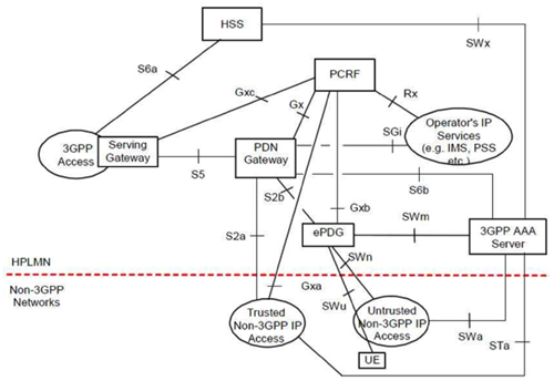 LTE筆記: ePDG 在 LTE 網路下的角色