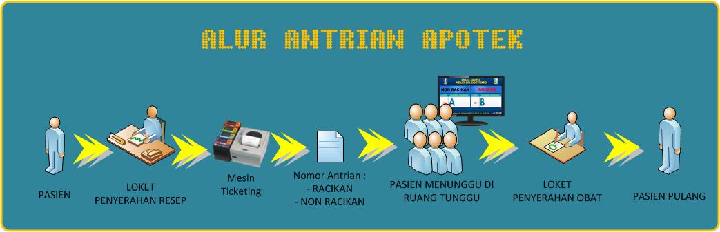 Sistem Antrian Apotik Menggunakan Mesin Antrian Otomatis | Toko Mesin ...