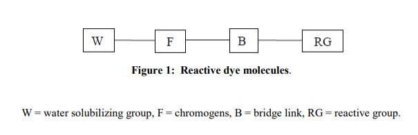 Reactive dyes and its mechanism
