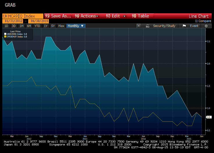 Core Inflation In The UK And EMU | Investing.com