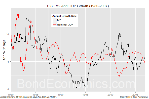 Bond Economics: Is High Money Growth Telling Us Anything?