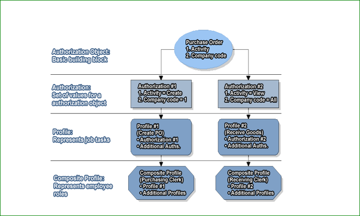 Sap Authorization Concept ~ Academic Tutorials Sap And Erp