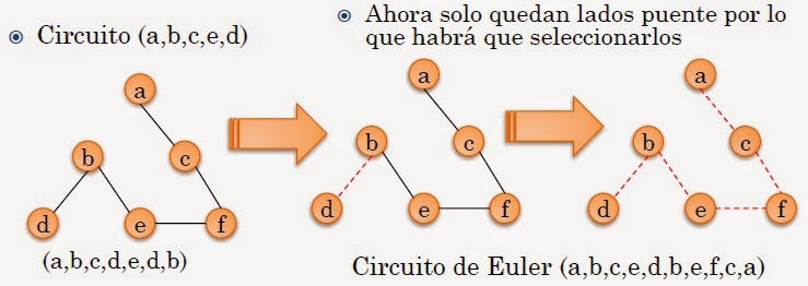 Algoritmo Fleury ~ CaminosEuler