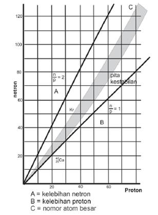 TEORI, SOAL DAN PENYELESAIAN KESTABILAN INTI dan PELURUHAN RADIOAKTIF ...