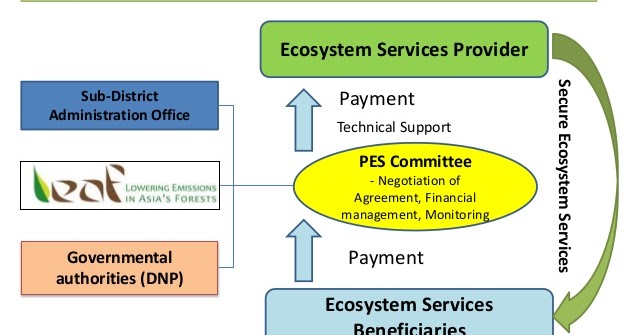 Payments for ecosystem services in Hoa Binh province, Vietnam An ...