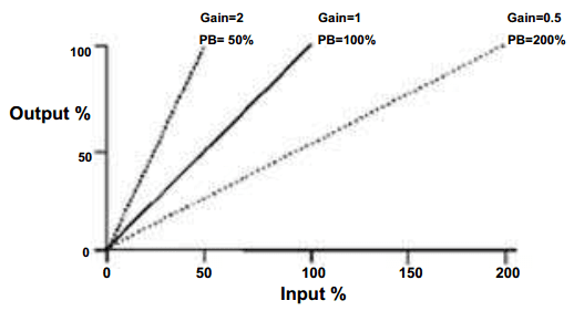 Electro-Magnetic World: Tuning of Controllers