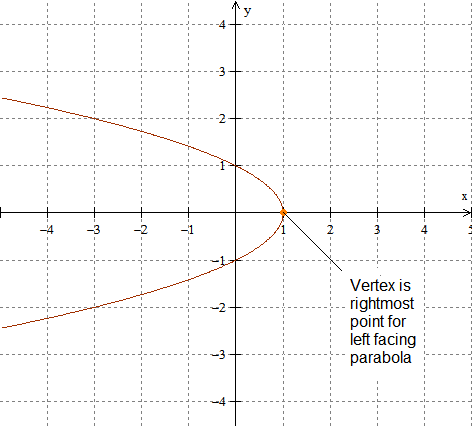 The Math Blog: Vertex of a Parabola